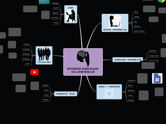 ENTORNOS PERSONALES DEL APRENDIZAJE - Mind Map